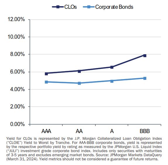 Viewpoint: Investment Grade CLO Tranches for Insurers: A Relativist’s ...